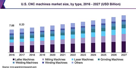 Computer Numerical Control Machines Market Reports 2027