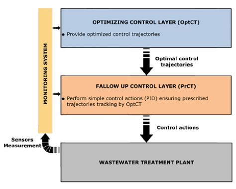 Hierarchical Control Scheme Download Scientific Diagram