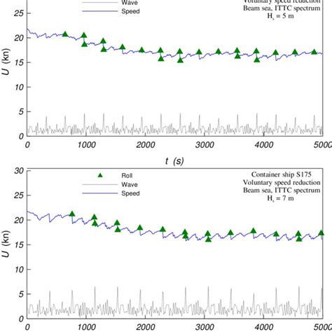 Ship Speed Loss For Head Sea Download Scientific Diagram