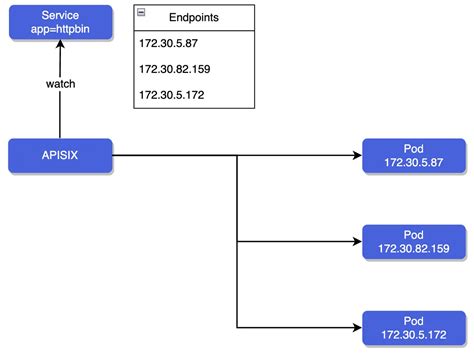 api7 cloud integrates with kubernetes service discovery api7 ai