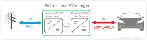 Bidirectional Ev Chargers Review V2g And V2h — Clean Energy Reviews