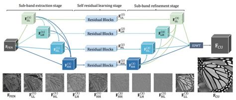 Joint Sub Bands Learning With Clique Structures For Wavelet Domain