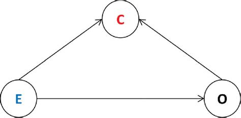 Dag With A Collider E Exposure O Outcome And C Collider For Download Scientific