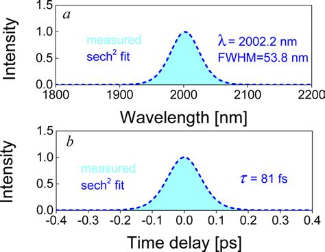 A Optical Spectrum And B Shg Based Intensity Autocorrelation Trace