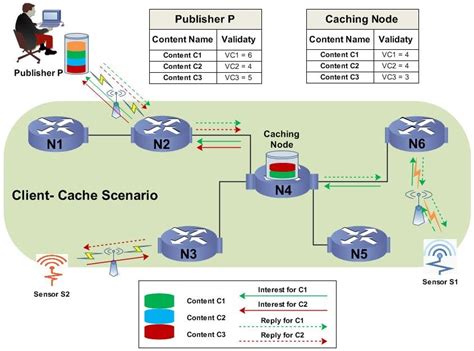 Client Cache Strategy Scenario Download Scientific Diagram