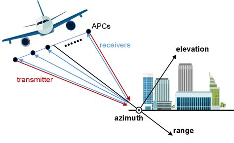 Figure 1 From Position Feature Attention Network Based Approach For Semantic Segmentation Of