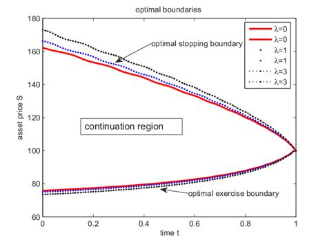 Optimal Stopping And Exercise Boundaries For Different Values Of λ