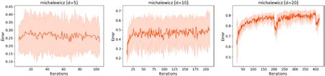 mlp s error over iterations of michalewicz considering the 5 layers mlp