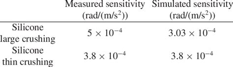 Measured And Simulated Sensitivities Download Table