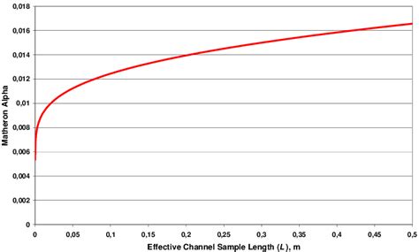 Constrained least squares estimation of β for L m see Fig Download Scientific