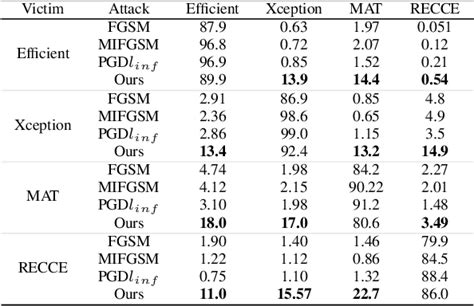Table 6 From Counterfactual Explanations For Face Forgery Detection Via Adversarial Removal Of