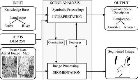 Architecture Of The Knowledge Based Scene Analysis System Download Scientific Diagram