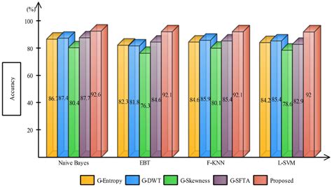Accuracy Comparison Of Different Feature Extraction Techniques Using Download Scientific