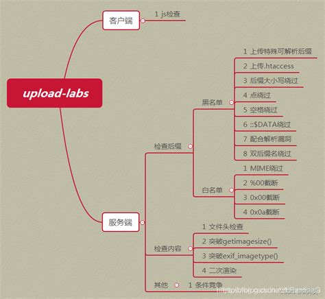 基础文件上传htaccess 文件上传 Csdn博客 基础文件上传htaccess 文件上传 Csdn博客