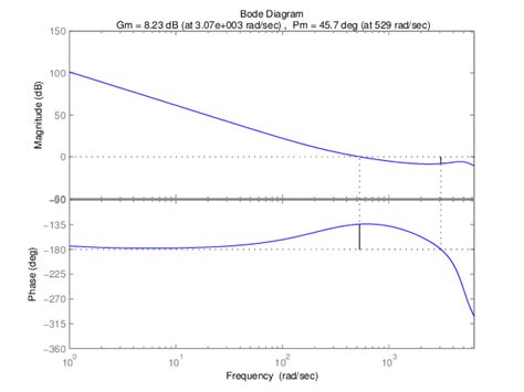 Bode Of Pi Fringe Tracker Loop 1 Khz Sampling Download Scientific Diagram