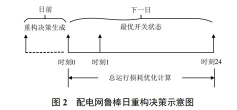 【ei复现】考虑分布式电源不确定性的配电网鲁棒动态重构（matlab代码实现） Csdn博客