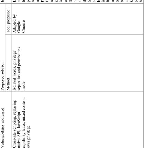 pdf a systematic review of security measures for web browser