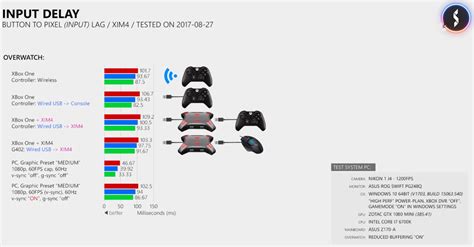 Xbox One Wireless Controller Input Lag At Troy Bland Blog