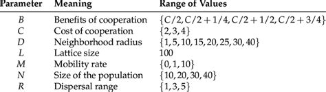 Summary Of The Parameters Of The Model Download Scientific Diagram