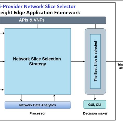 Proposed Multi Provider Network Slice Selector Framework Download