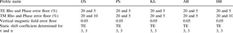 Different Inversion Settings Used For The 2d Inversion Of Mt Data Along Download Table