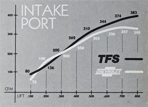TFS Vs Chevy