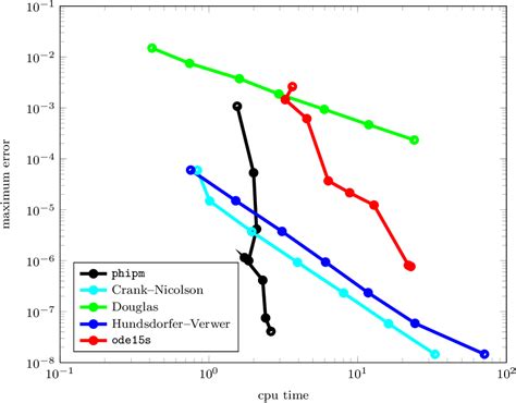 Figure 1 From Algorithm 919 A Krylov Subspace Algorithm For Evaluating