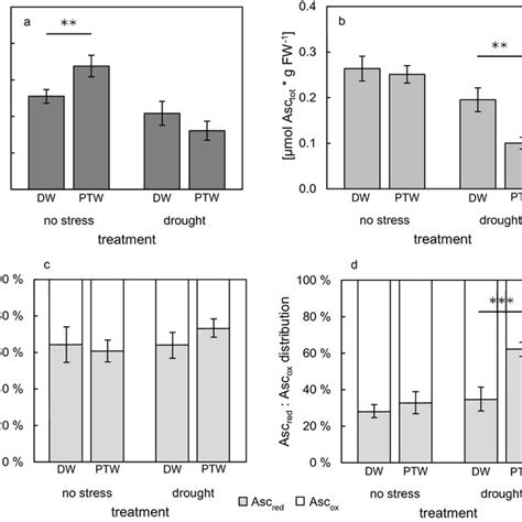 Lipid Peroxidation In Terms Of Tbars In Leaves A And Root B After