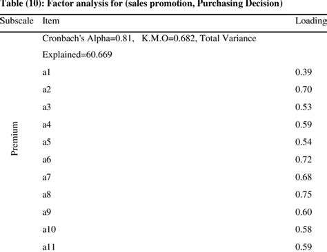 Factor Analysis Table Download Table