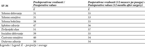 Comparison Of Average Values Of Sf 36 Subscales Download Scientific
