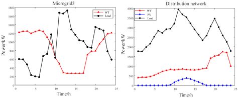 Co Optimization Operation Of Distribution Network Containing Shared Energy Storage Multi