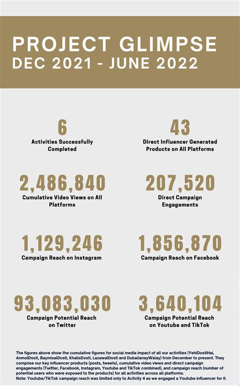 dosti project performance glimpse communications research