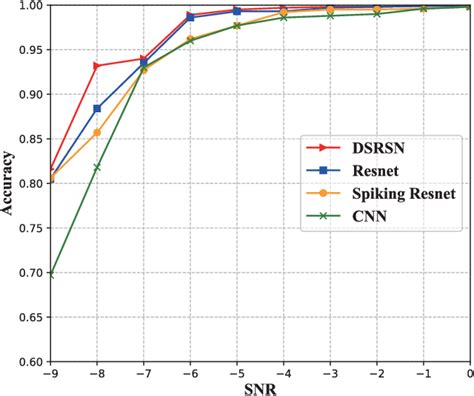 Figure 5 From Deep Spiking Residual Shrinkage Network For Bearing Fault Diagnosis Semantic Scholar