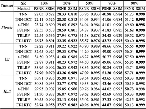 Table Vii From Multi Dimensional Visual Data Completion Via Low Rank Tensor Representation Under