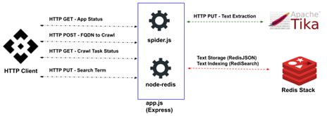 Github Redis Developer Doc Crawler Web Crawler With Search Indexing