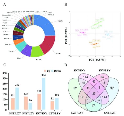 Lipidomic Analysis Of The Pig Liver Of Different Breeds Raised At