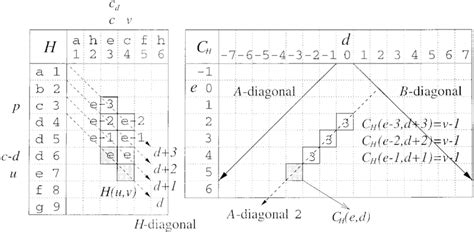 The Case When Position Of A Is D Effective On A Diagonal E D In The Download Scientific