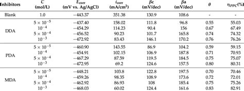Electrochemical Parameters Of Carbon Steel In 10 Moll Of Hcl Without
