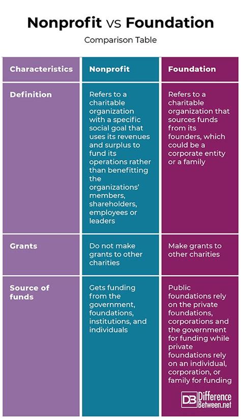 Difference Between Private Foundation Foundation Grant Writing