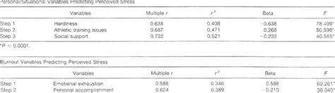 Results Of Stepwise Multiple Regression Analyses Download Table