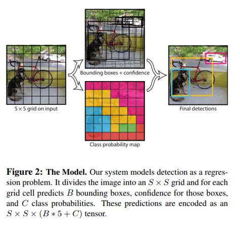 논문 리뷰 Yolo You Only Look Onceunified Real Time Object Detection2016