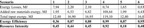 The Results Of The Scenarios Optimisation Exergy Analysis Download Table