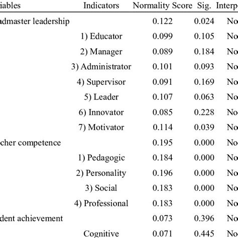 The Data Of Normality Test Research Download Scientific Diagram