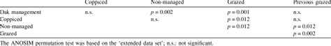 Differences In Understorey Vegetation Between Groups Of Sample Sites Download Scientific