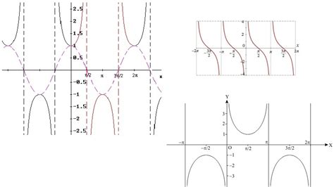 Diagram Of Sec Cosec And Cot Quizlet