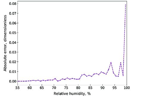 Error Of The Gaussian Mixture Modelling Of Relative Humidity In A Download Scientific Diagram