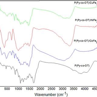Unique Properties Of Novel Binary P Py Co OT MFe2O4 M Ni Cu And
