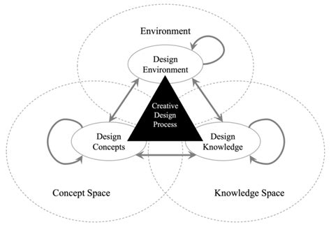 creative design process concept knowledge environment cke framework download scientific