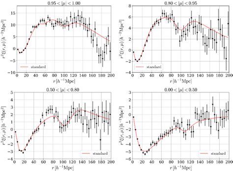 Cross correlation function averaged in four ranges of µ r r The red Download Scientific
