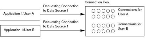 how connection pooling works